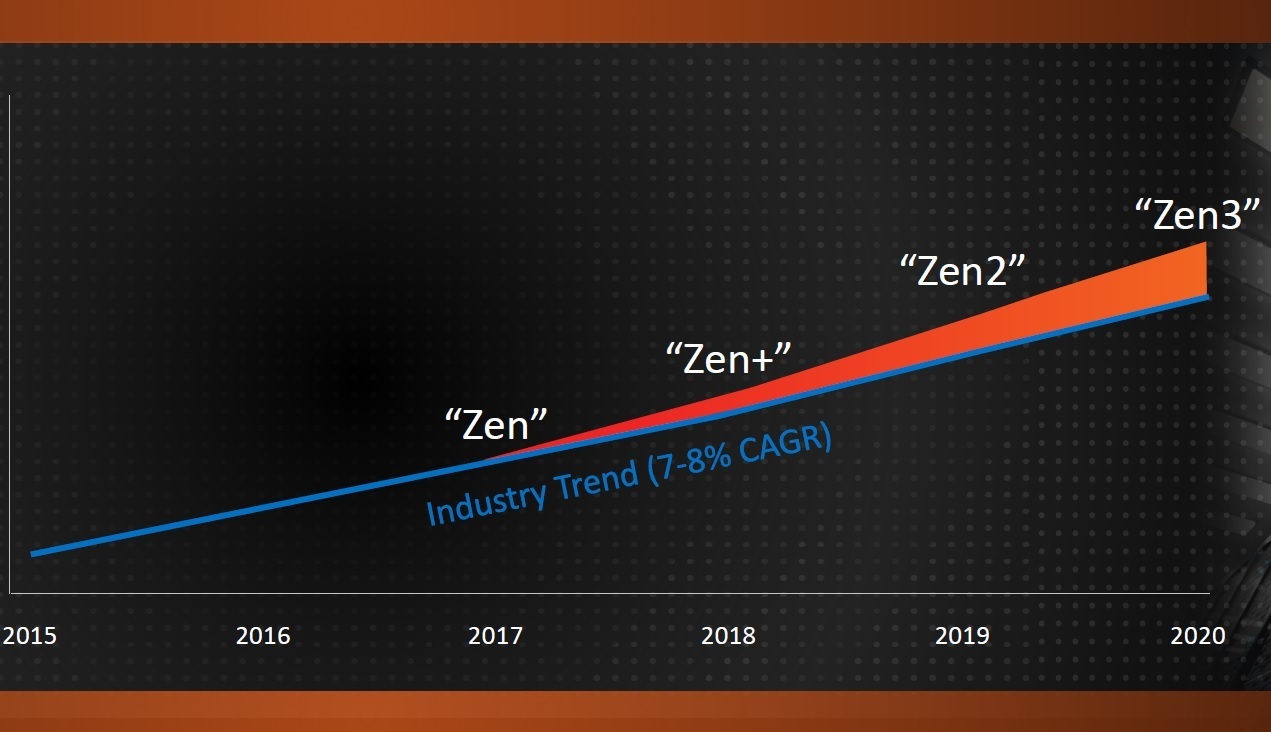 AMD New RoadMap Of New Ryzen CPUs and Vega GPUs – Ultragamerz, The best ...