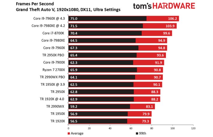 Battle of the Monster CPUs: AMD Ryzen Threadripper 2 vs. Intel Skylake ...
