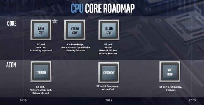 Intel 10nm Sunny Cove Next-Gen CPU Latest Info (Release Date ...