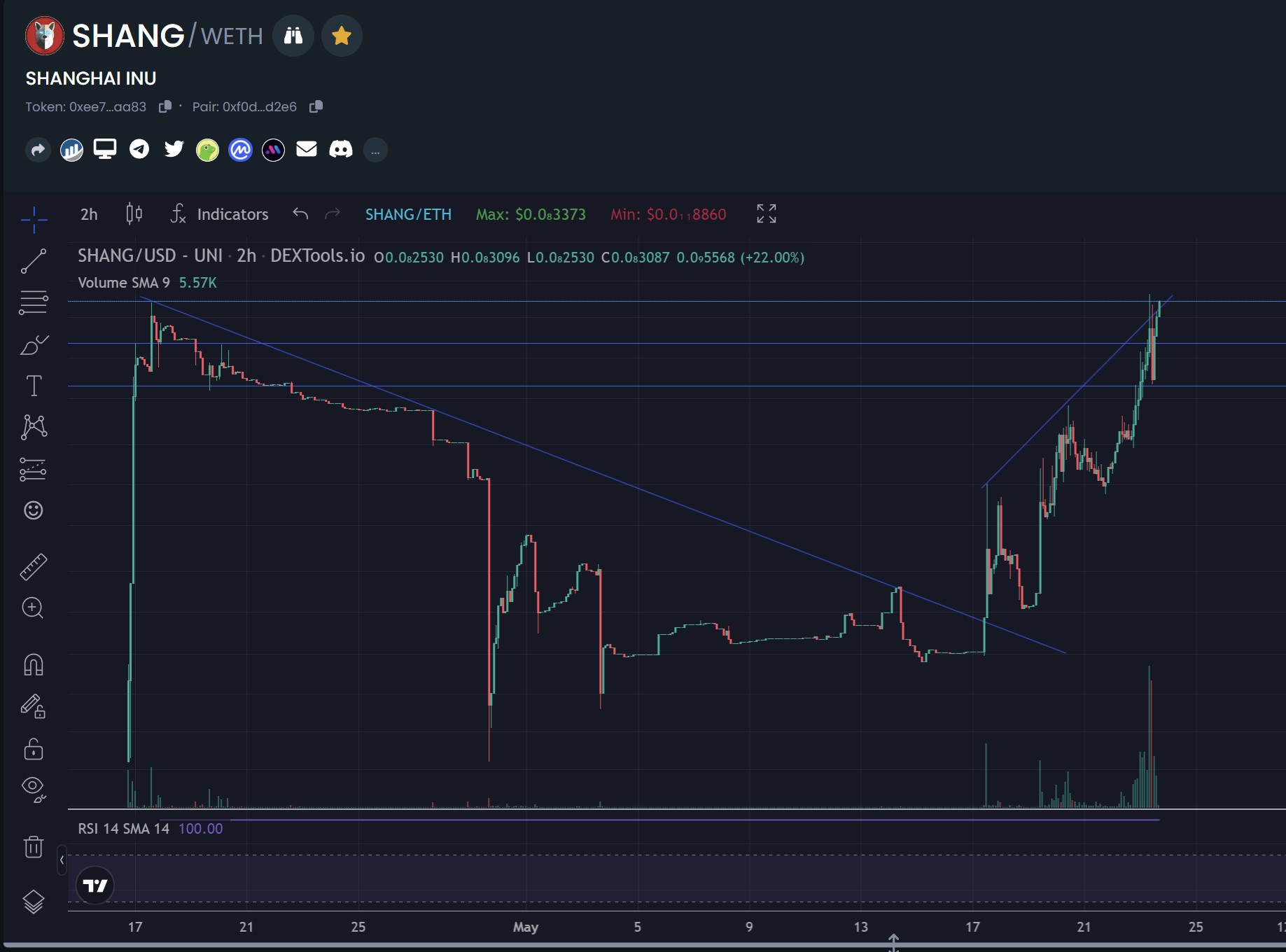 Shang | Shanghai Inu is becoming the a huge meme coin about to break it ...