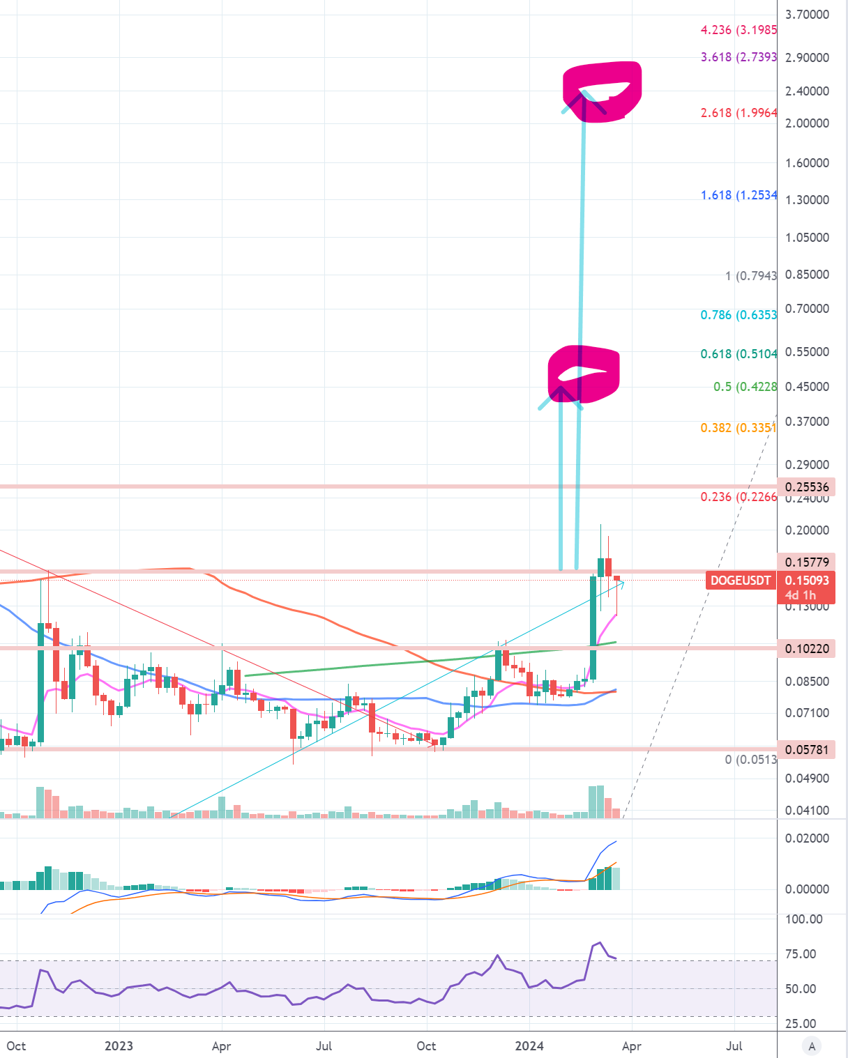 Dogecoin: The OG Meme Coin – Still The Most Relevant in the Evolving ...